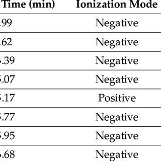 LC MS Analysis Of Methanolic Extract Of O Baccatus Branches Download Scientific Diagram