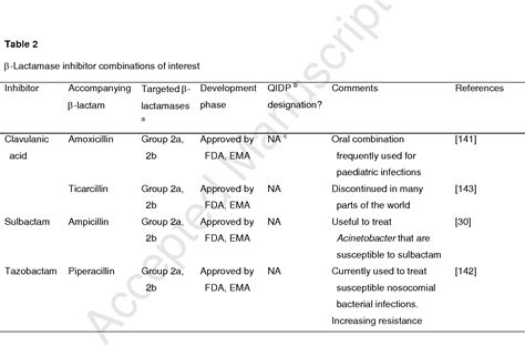 Table 2 From A Resurgence Of β Lactamase Inhibitor Combinations