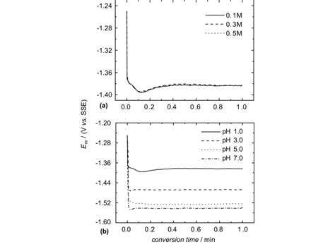 Open Circuit Potential Monitoring During Conversion Of Zn Electrode In