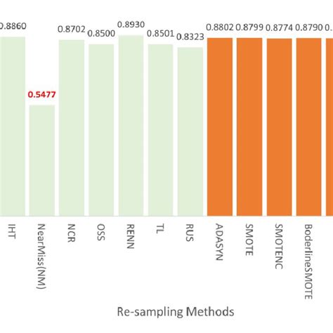 Pdf A Comparative Performance Analysis Of Data Resampling Methods On