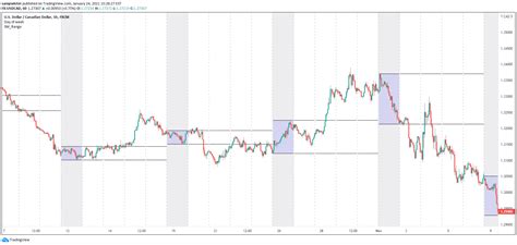 Pine Script Pinescript Plotting Sundaymonday High And Low For