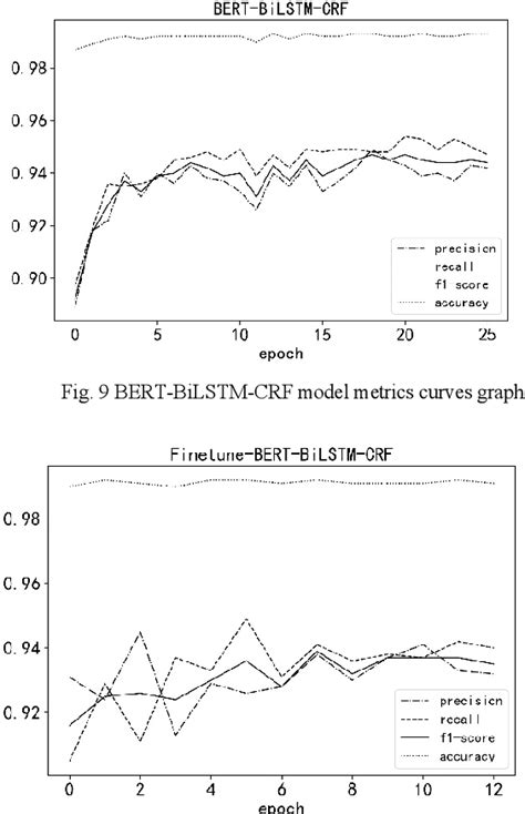 figure 9 from chinese named entity recognition based on bertbased