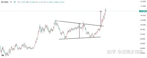 用图表分析几个品种的走势 知乎