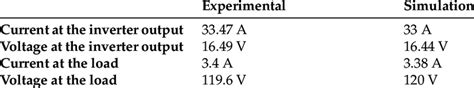 Experimental And Simulation Voltage And Current Rms Values With A Load Download Scientific