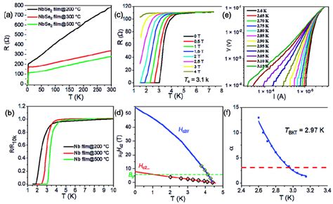 Ab Superconductivity Of The Nbse 2 Films At The Different Sputtering Download Scientific