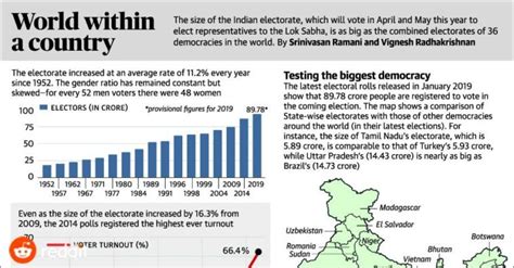 Data Visualization The Size Of Indian Electorate Is As Big As The