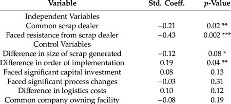 Mr Qap Network Regression On The Dependent Variable Difference In