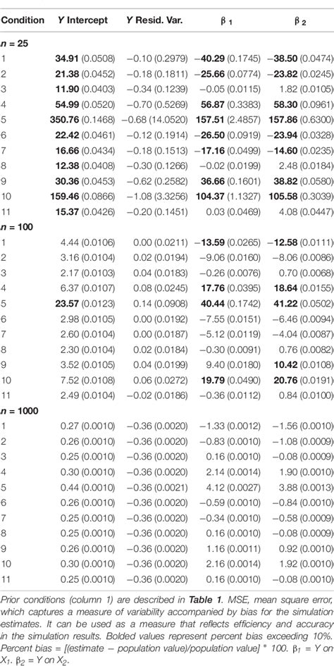 Table 2 From The Importance Of Prior Sensitivity Analysis In Bayesian Statistics Demonstrations