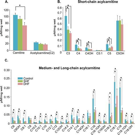 Quantitative Analysis Of Myocardial Carnitine And Download Scientific Diagram