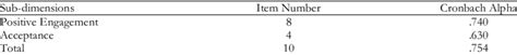 Findings Regarding Internal Consistency Reliability Analysis Download