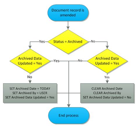 Sharepoint Enterprise Workflow Action To Clear Field In Current Item SharePoint Stack Exchange