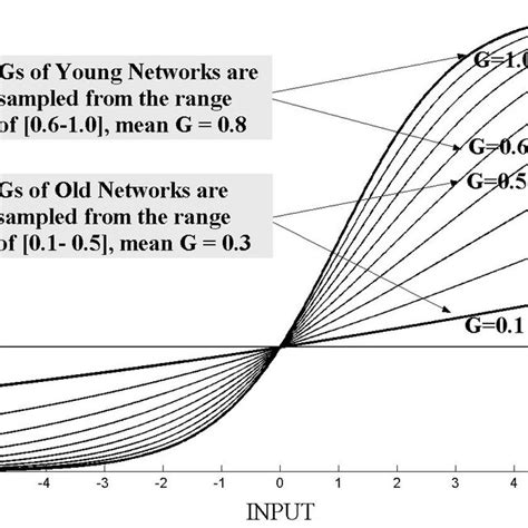 The S Shaped Logistic Activation Function At Different Values Of G And Download Scientific