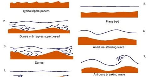 Learning Geology Flows Sediments And Bedforms