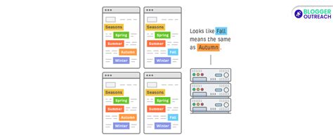 Lsi Keywords What They Are And Why They Matter