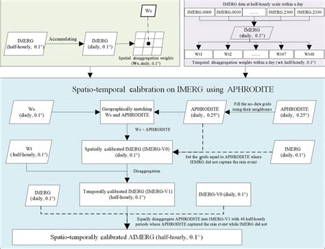 The Flowchart Of The Daily Spatio Temporal Disaggregation Calibration