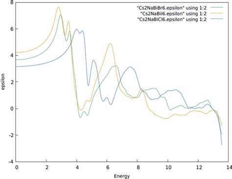 The Plotted Curve Between Photon Energy And Dielectric Parameters