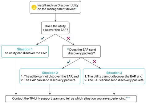 What Should I Do When The Omada Software Controller V3 Or Below Fails To Discover The Eap