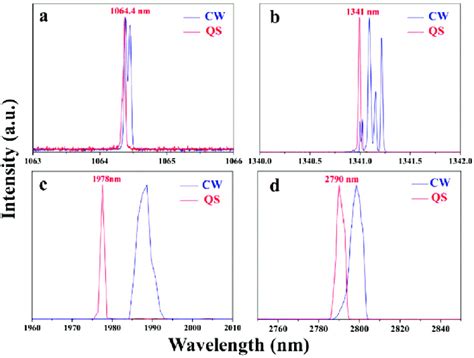 Output Spectra Of The Cw And Pqs Lasers At A 10 B 13 C 20