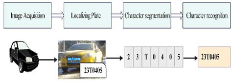 Figure 1 From Deep Learning Model For Automatic Number License Plate Detection And Recognition