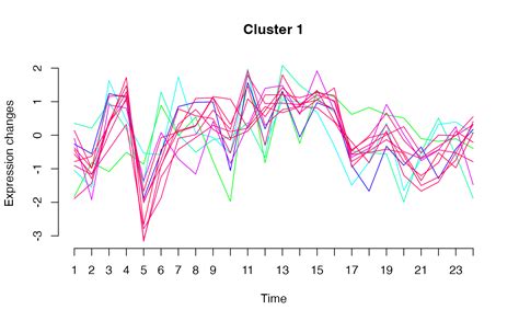 cluster a omics array object performs the clustering — unsupervised