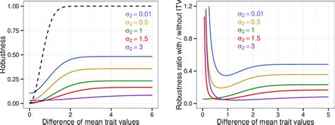 Figure 1 From The Effect Of Intraspecific Variation And Heritability On