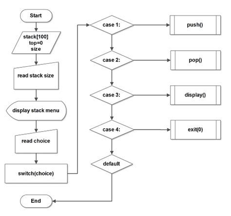 Flowchart Struktur Data