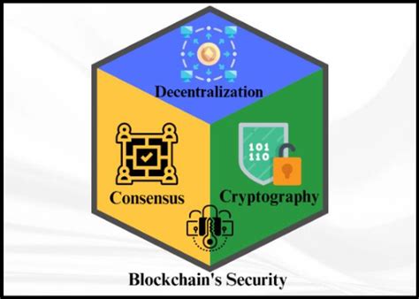 Security Principles Of Blockchain Technology Download Scientific Diagram
