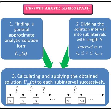 The Main Steps Of PAM Download Scientific Diagram