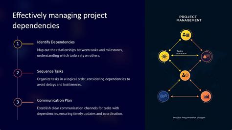 Effectively Managing Project Dependencies Powerpoint Presentation