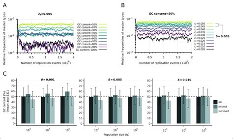 sequence effects on replicator abundances in the constant population
