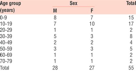 Age And Sex Distribution Of Malignant Lymphoma Cases Download Table