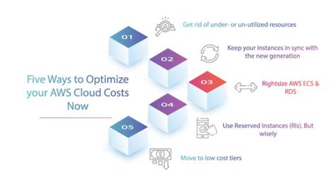 Aws Cost Optimization 5 Strategies For Reducing Cloud Spend