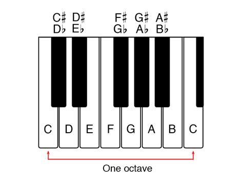 Piano Note Chart With Sharps And Flats