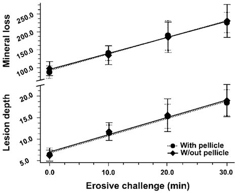 Dentin Analysis Top Data Of Mineral Loss Vol Mineral M In Dentin Download Scientific