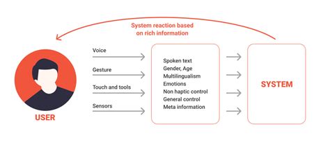 Multimodal Conversation Design Overview Best Practices Use Cases
