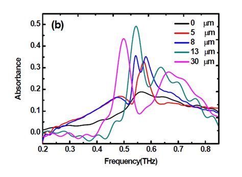 Transmission Spectrum Of Flexible Eit Metamaterials With Different D Download Scientific
