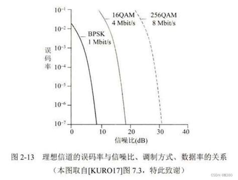 数据通信基础：从信号到信道复用 csdn博客