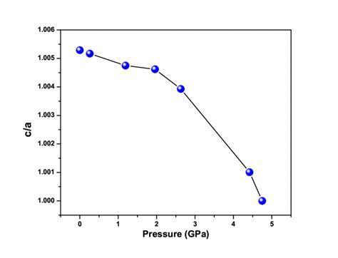 The Change In The Lattice Parameter C A Ratio With Pressure Download Scientific Diagram