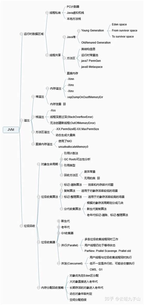 Jvm、并发编程、函数式编程思维导图分享,简单明了 知乎 Jvm、并发编程、函数式编程思维导图分享,简单明了 知乎