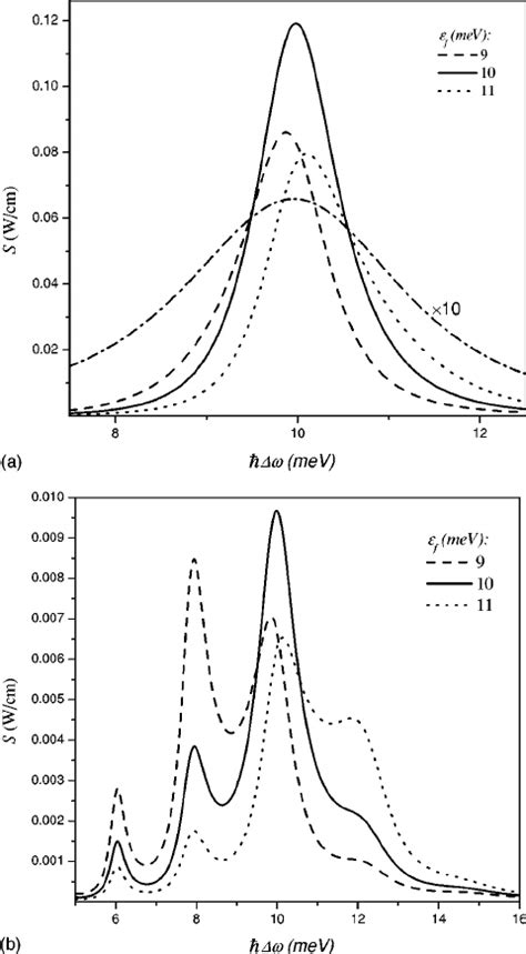 The Spectral Dependence Of The Output Power ̄ S Versus The Download Scientific Diagram