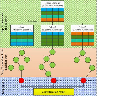 The Diagrammatic Sketch Of Random Forest Download Scientific Diagram