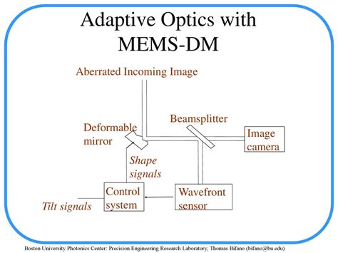 Micromachined Deformable Mirrors For Adaptive Optics Ppt Download