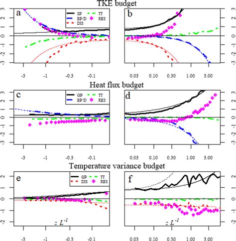 Dimensionless Budgets Of Turbulence Kinetic Energy Upper Panels Heat