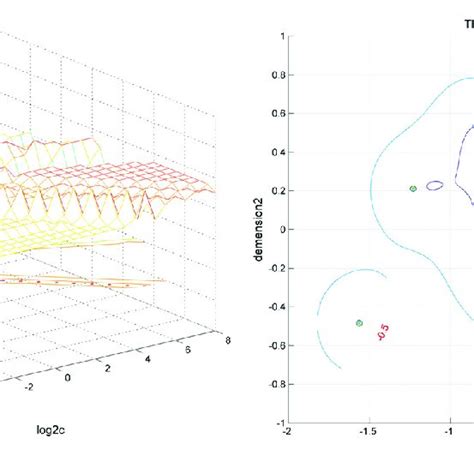Visualization Of Classification By Support Vector Machine Svm Using