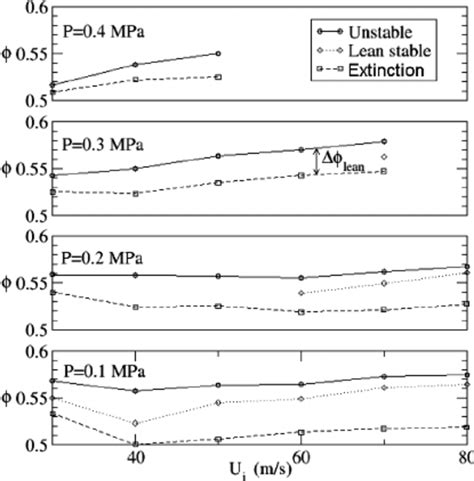 Equivalence Ratio Of Flame Regime Limits Versus Injection Velocity For Download Scientific