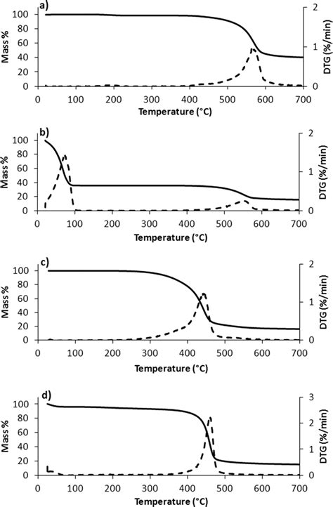 Thermogravimetric Tga Curve Left Axis Line And First Derivate Download Scientific Diagram Thermogravimetric Tga Curve Left Axis Line And First Derivate Download Scientific Diagram