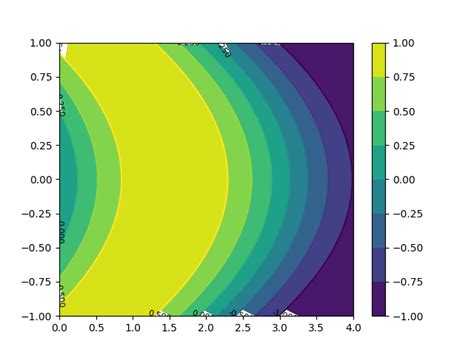 Python Make Matplotlib Contour Plot Give A Filled Colorbar Stack