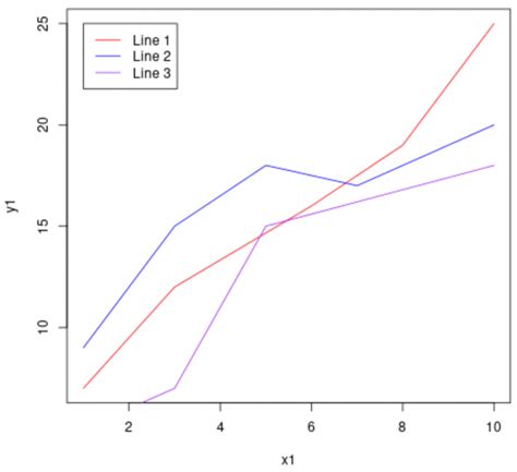 How To Overlay Plots In R With Examples