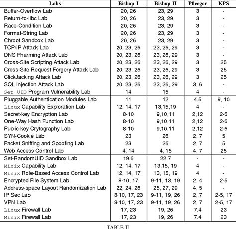 table ii from enhancing security education with hands on laboratory
