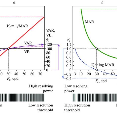 Comparative Characteristics Of Different Va Measures As Functions Of
